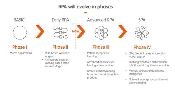 Adding Value With RPA