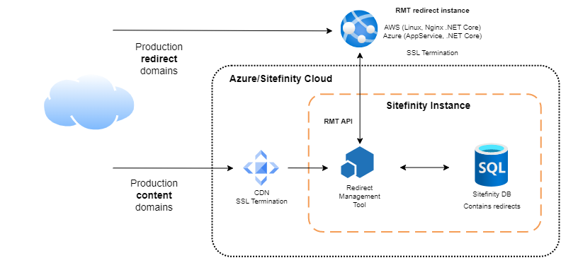 Redirects Management Tool for Sitefinity