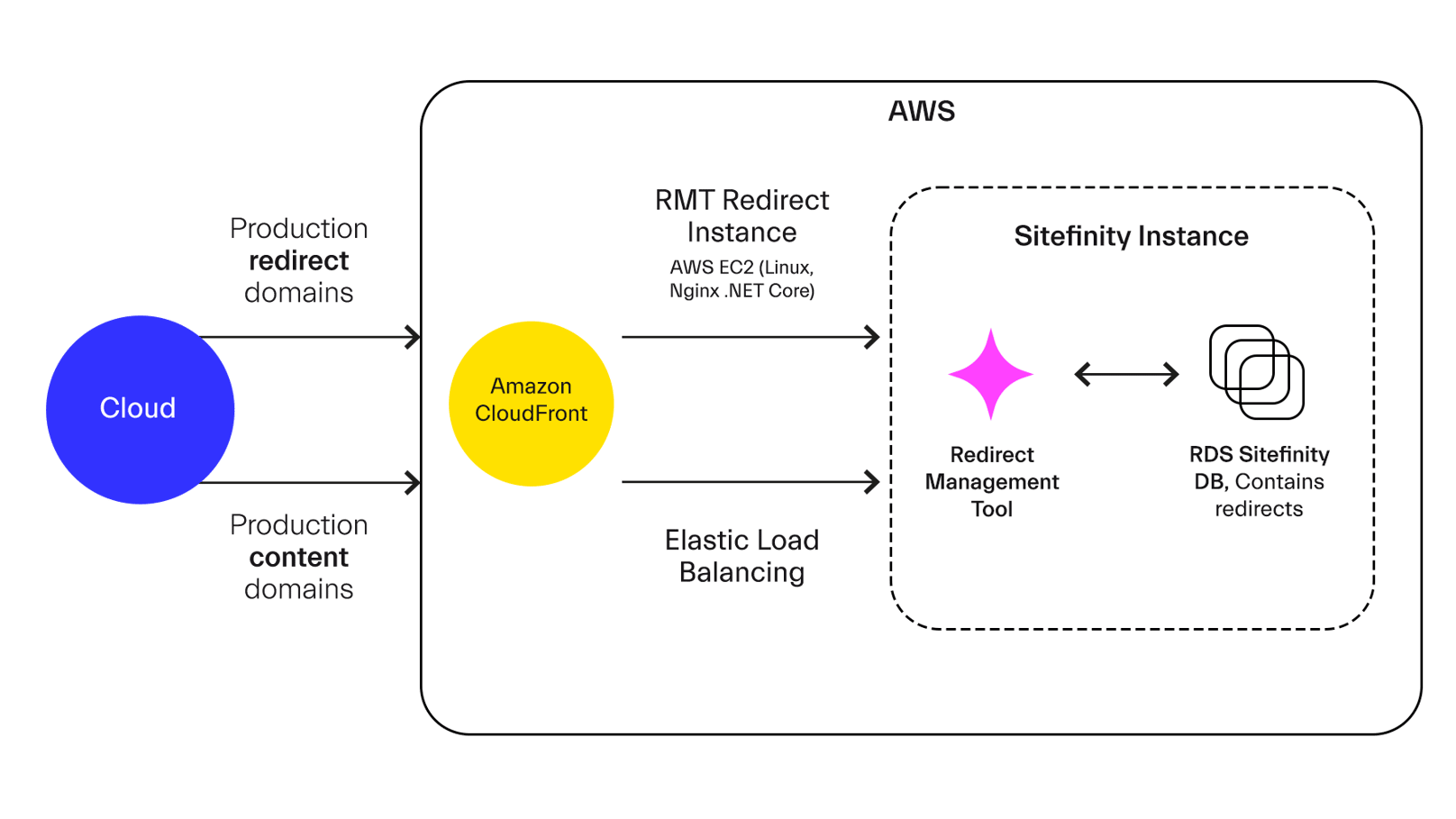 Offering – Digital Experience Platforms - Sitefinity