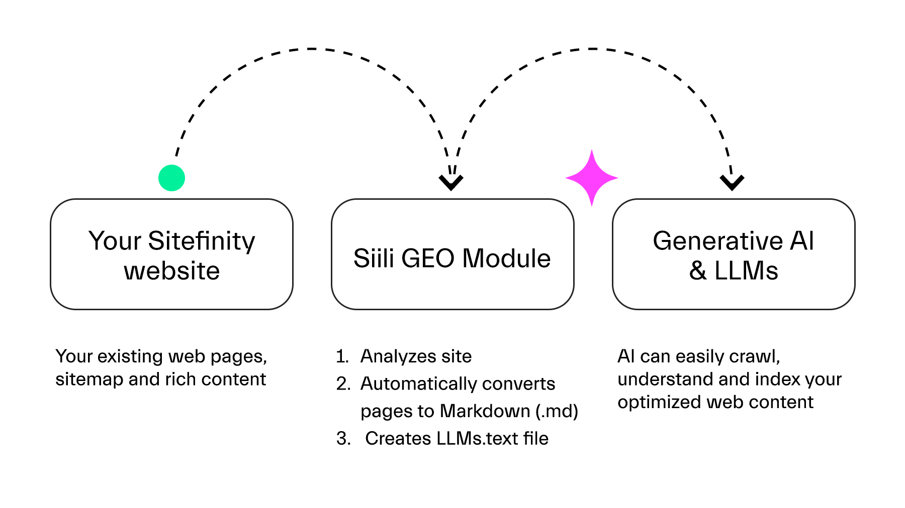 Offering – Digital Experience Platforms - Sitefinity