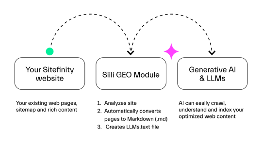 Offering – Digital Experience Platforms - Sitefinity