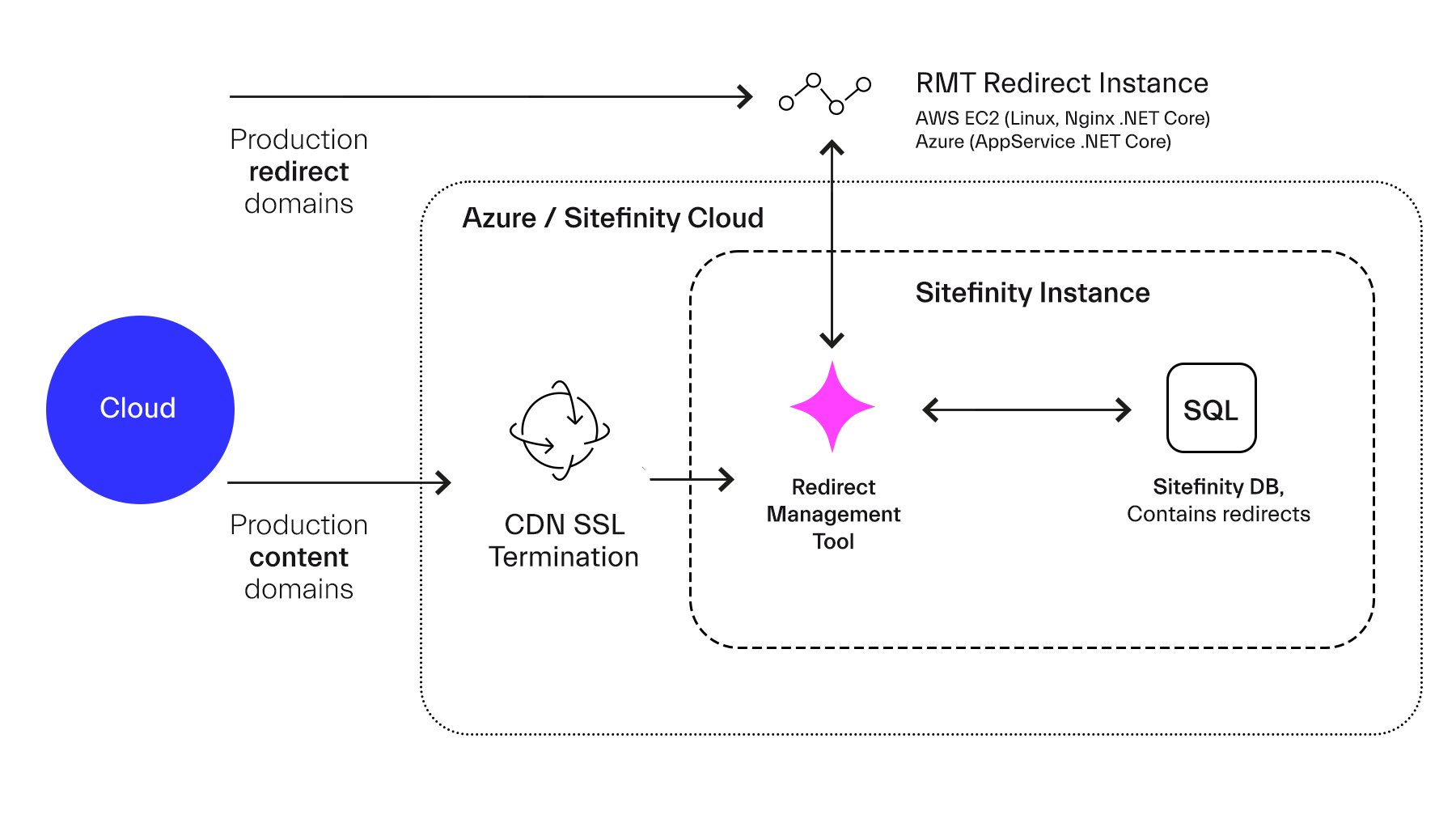Offering – Digital Experience Platforms - Sitefinity